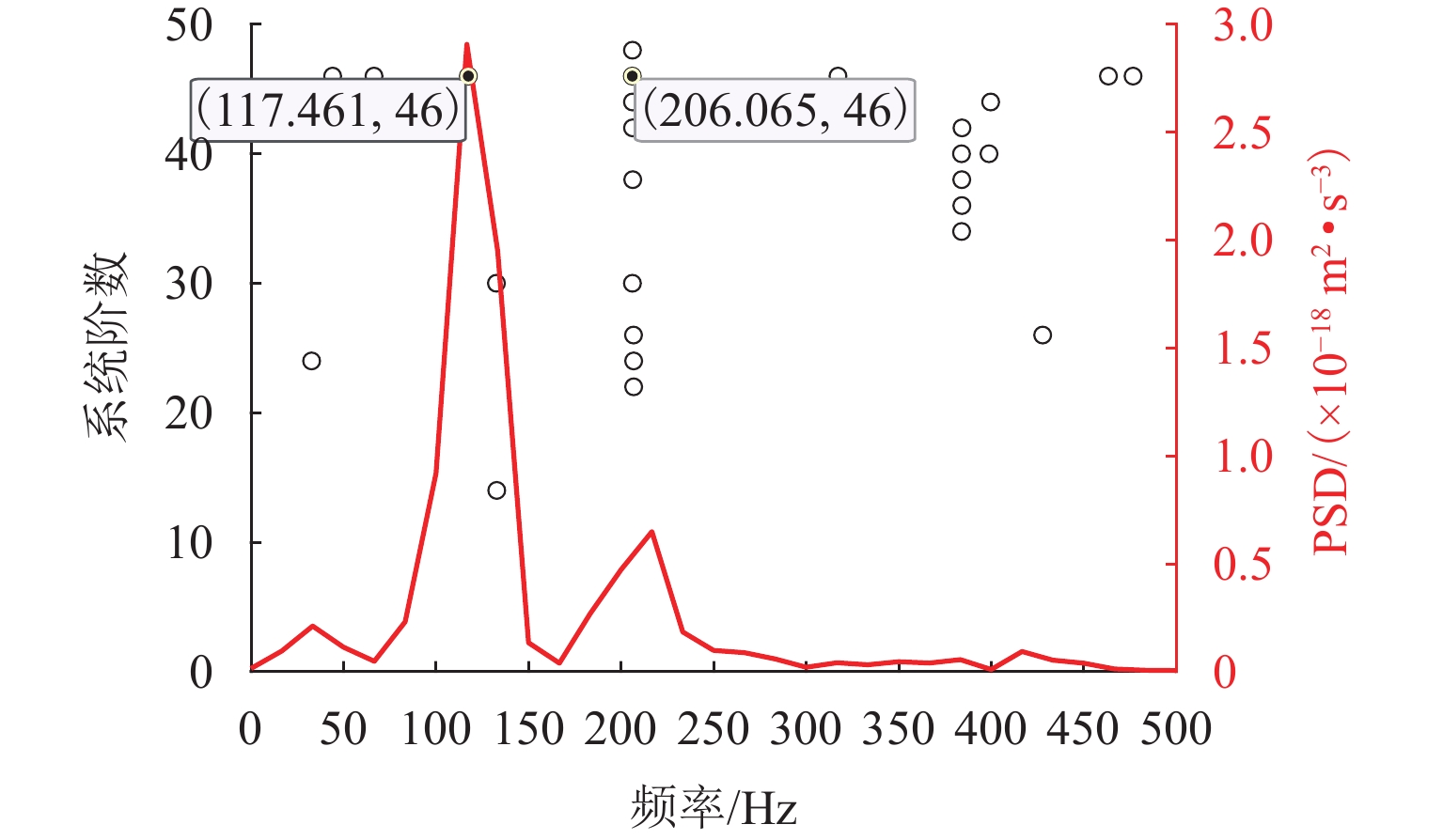 改进约束子结构法及其在古建筑结构动力分析中的应用