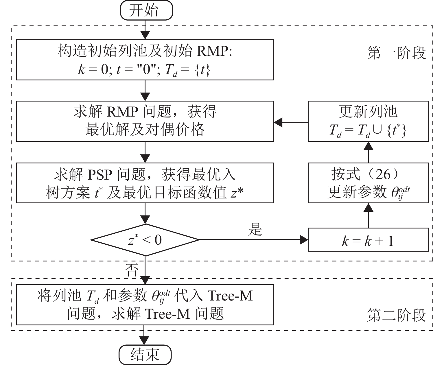 求解铁路车流径路优化问题的列生成算法